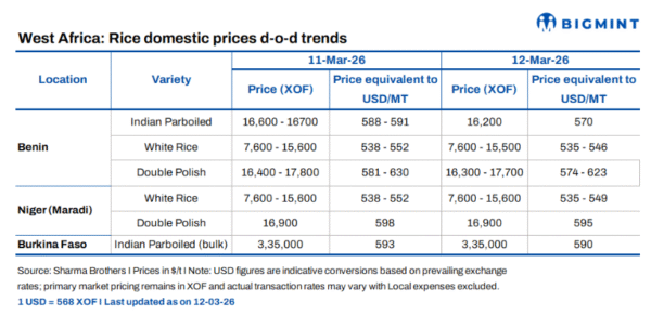 West African rice retail prices soften d-o-d; parboiled premiums ease ...