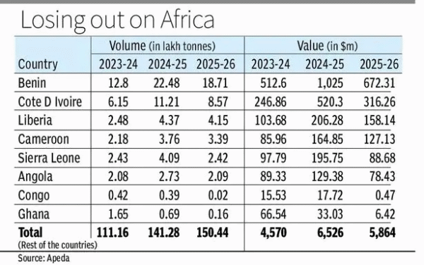 Facing African hurdles, Indian rice exports value down 10% in FY26